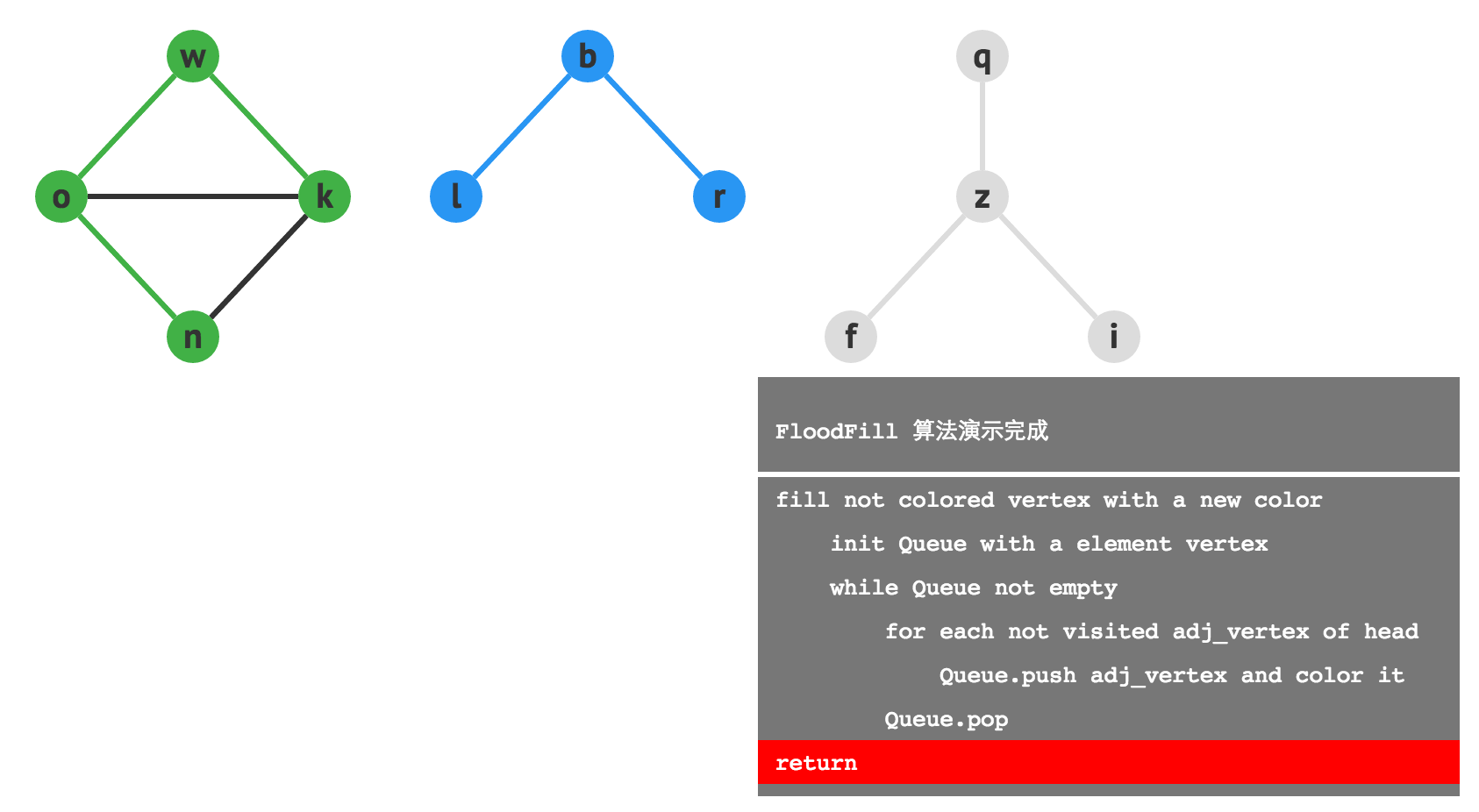 十二、图的算法入门 1连通分量和floodfill算法联通分量 Flood Csdn博客